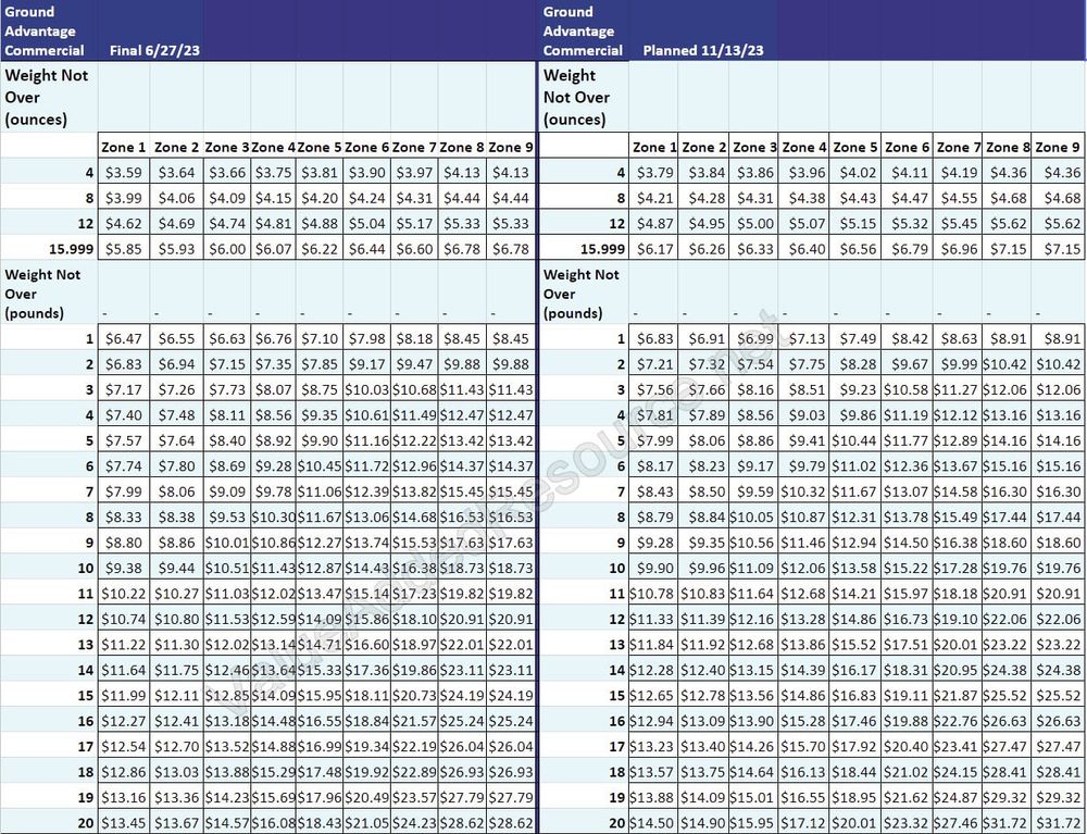 USPS Announces Ground Advantage, Priority Mail Rates For January 2024