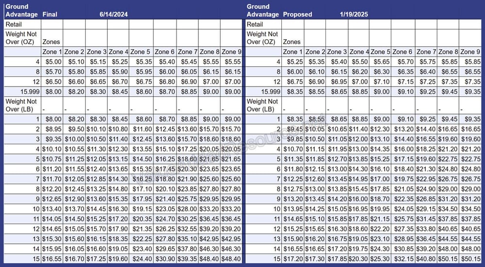 USPS January 2025 Rate Increase - Parcel Select, Ground Advantage ...