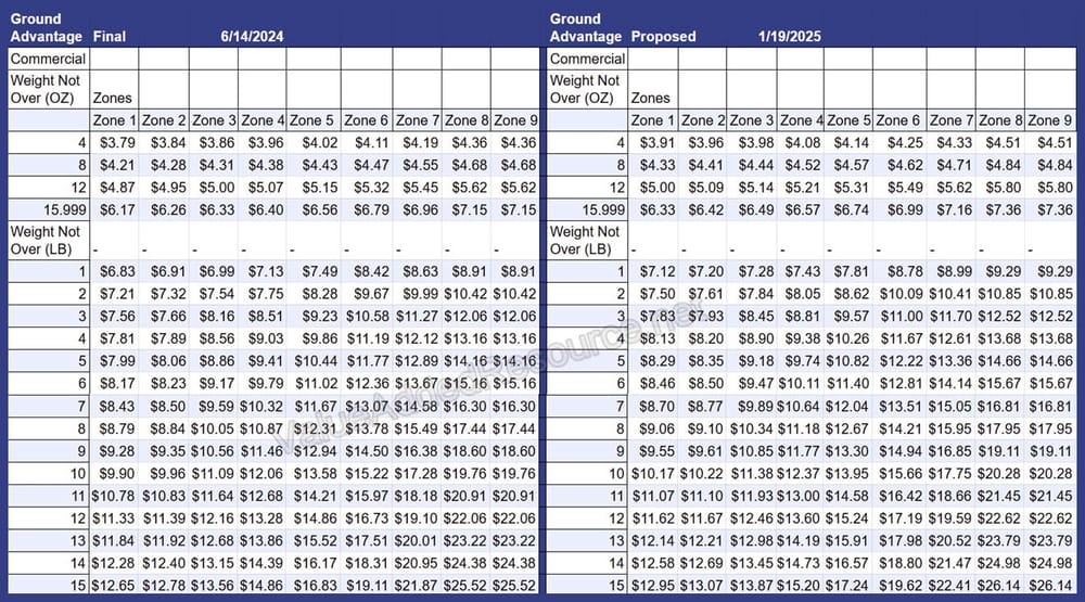 USPS January 2025 Rate Increase - Parcel Select, Ground Advantage ...