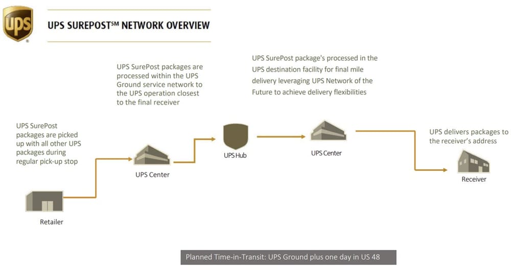 UPS Moves To In-House SurePost Volume As USPS Contract Fallout Continues