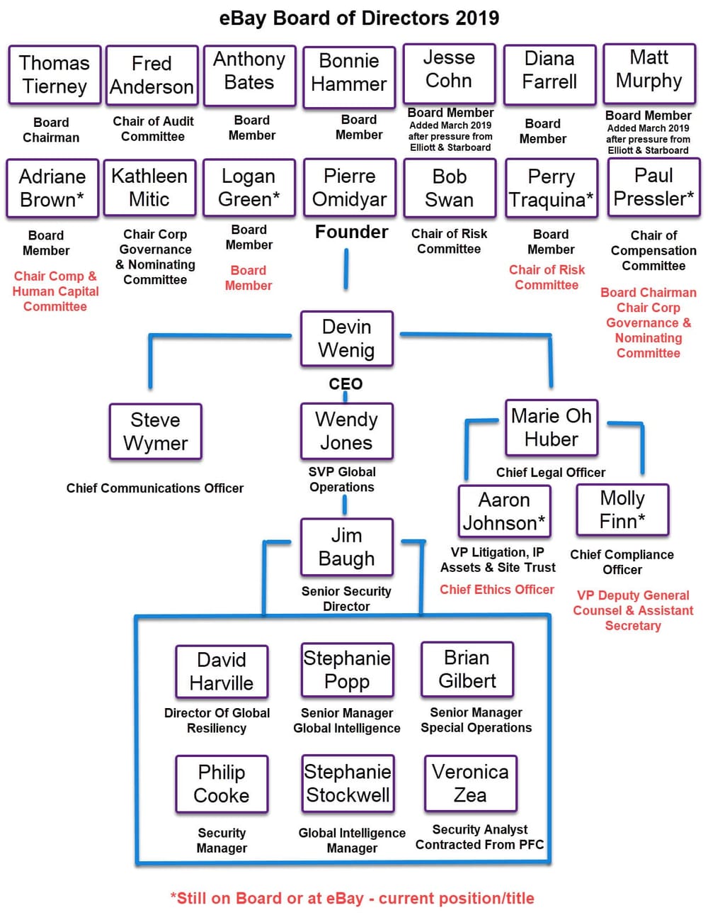 eBay Governance Crisis: Cyberstalking Case Ethics, Compliance ...