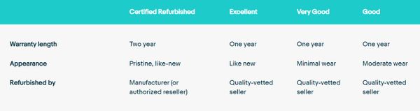 How Does eBay Certified Refurbished Warranty Work?