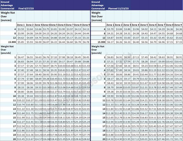 USPS Announces Ground Advantage, Priority Mail Rates For January 2024