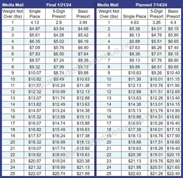 USPS Rate Increase On Market Dominant Products Like Media Mail For July ...