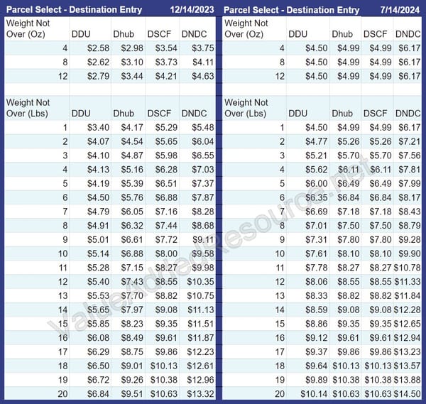 USPS July 2024 Rates - Parcel Select Increase; No Change For Ground ...