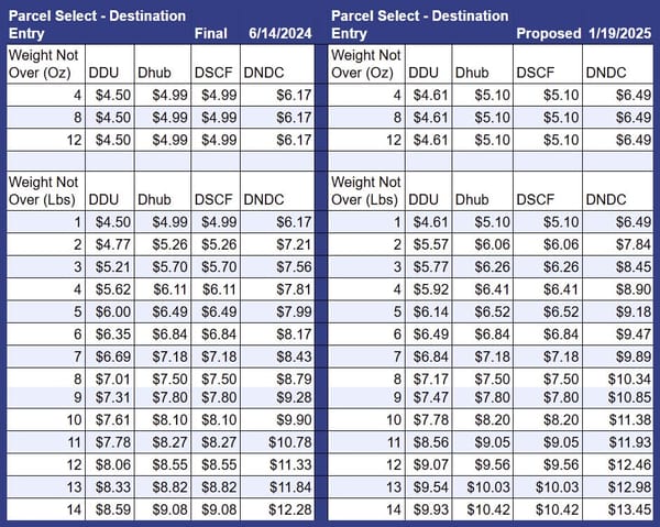 USPS January 2025 Rate Increase - Parcel Select, Ground Advantage ...