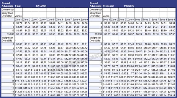 USPS January 2025 Rate Increase - Parcel Select, Ground Advantage ...