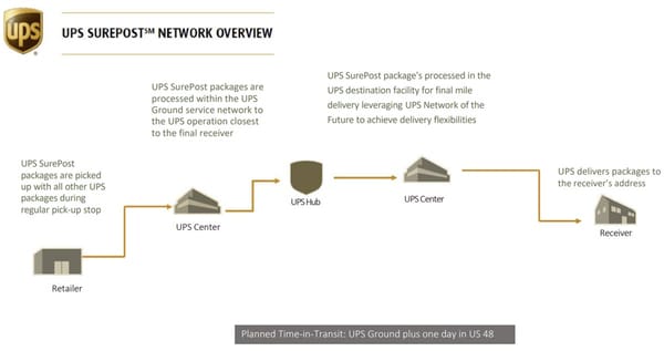 UPS Moves To In-House SurePost Volume As USPS Contract Fallout Continues